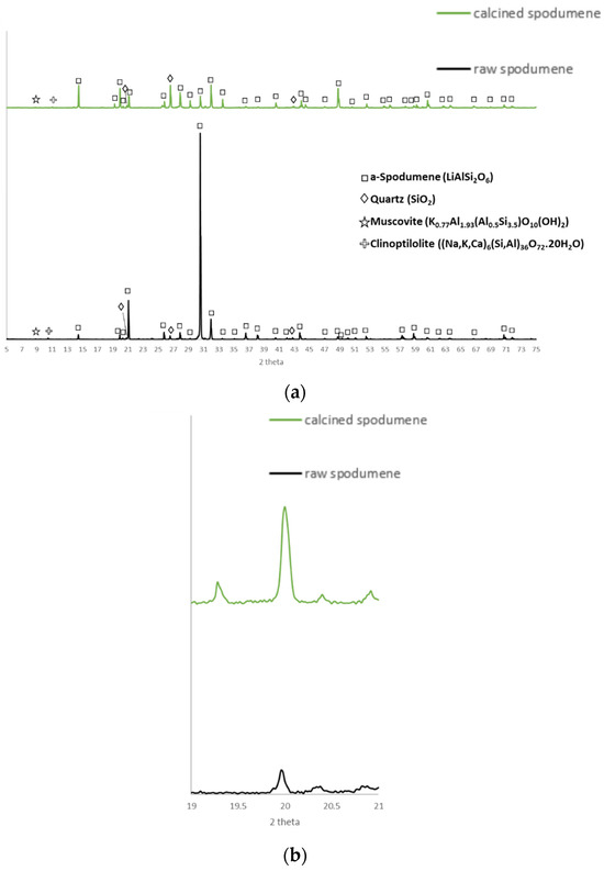 Li Extraction from a-Spodumene Concentrate via Carbonizing Calcination