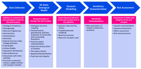 Materials Proceedings Free Full Text Well Control Strategies For Effective Co2 Subsurface