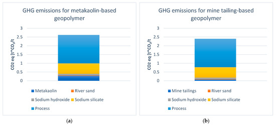 Eco-Friendly Composites—Environmental Assessment of Mine Tailings-Based ...