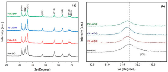 Lanthanum-Doped Zinc Oxide Thin Films: A Study on Optoelectronic Properties