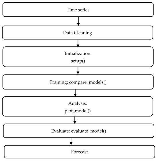 Analysis and Selection of Multiple Machine Learning Methodologies in ...