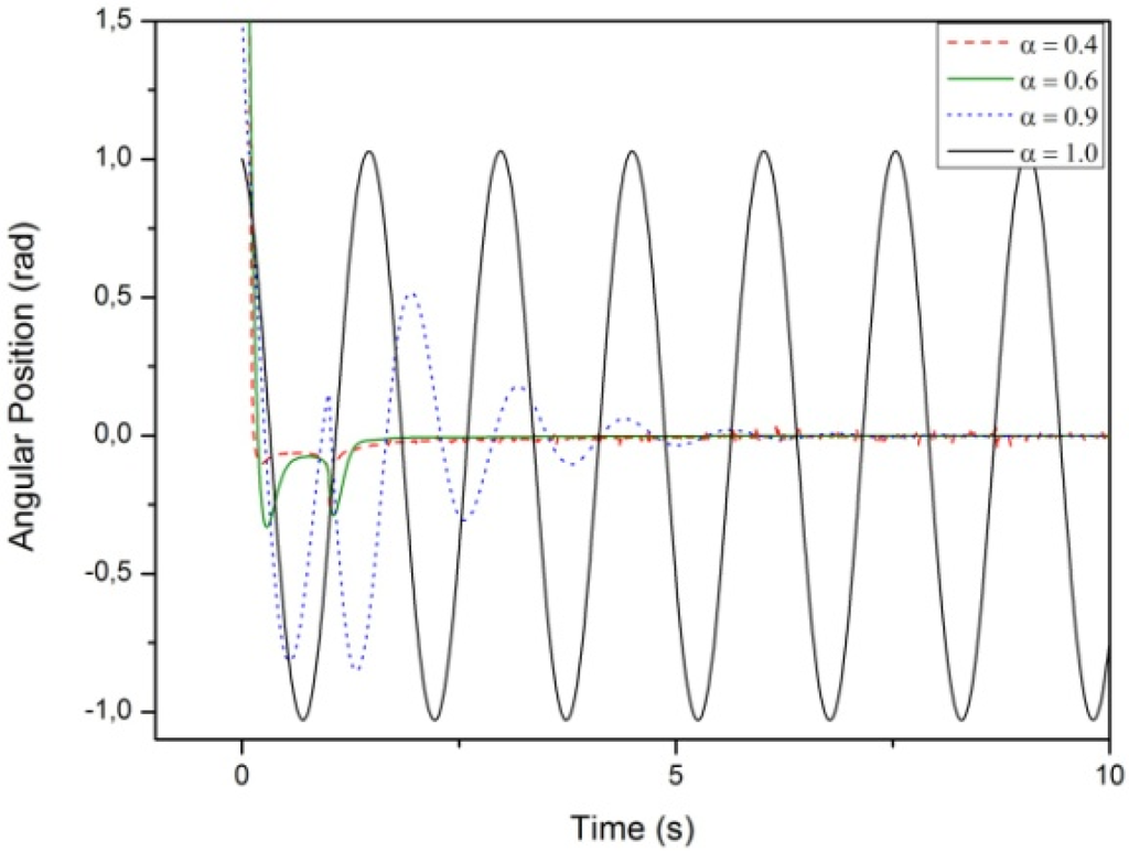 Fractional Euler Lagrange Equations Applied To Oscillatory Systems