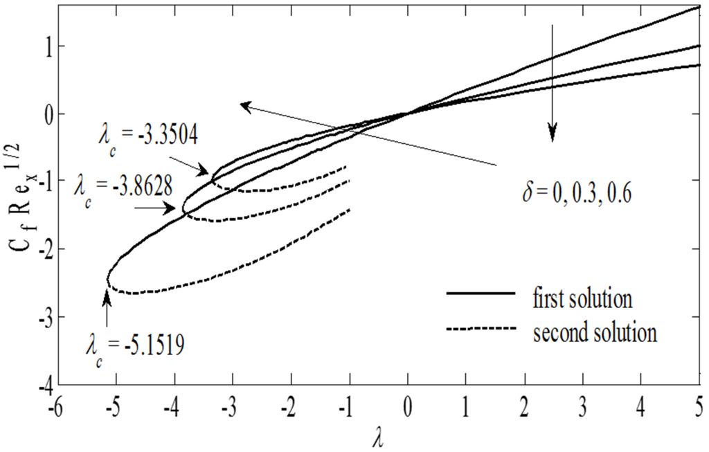 Stagnation-Point Flow towards a Stretching Vertical Sheet with Slip Effects