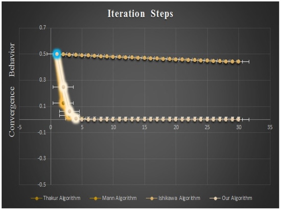 Mathematics | Free Full-Text | A Novel Iterative Algorithm Applied to ...