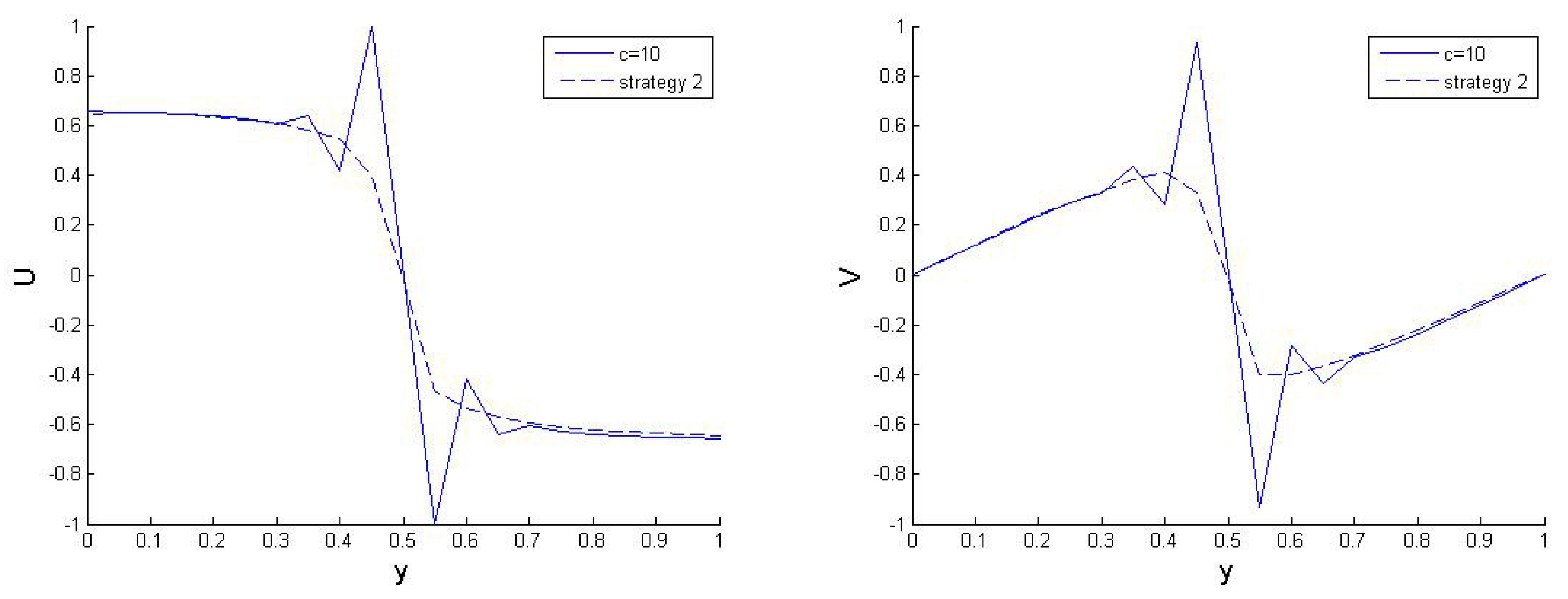 Mathematics Free Full Text Variable Shape Parameter Strategy In Local Radial Basis Functions