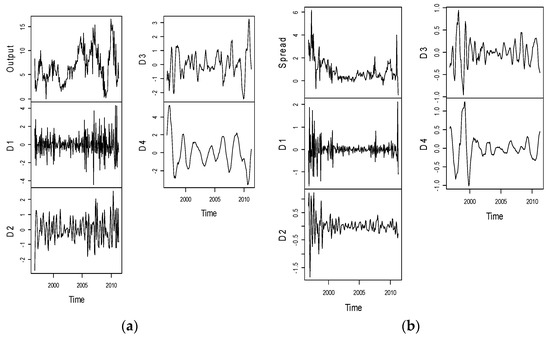 Mathematics Free Full Text Wavelet Neural Network Model For Yield Spread Forecasting
