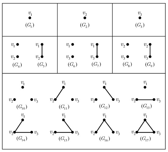 On the Semigroup Whose Elements Are Subgraphs of a Complete Graph