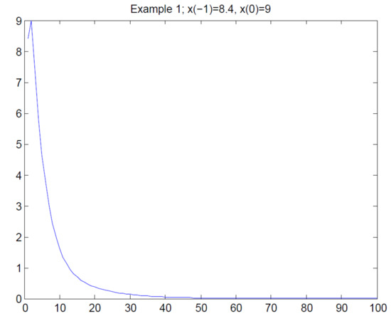 Mathematics | Free Full-Text | Dynamics of the Almost Periodic Discrete ...