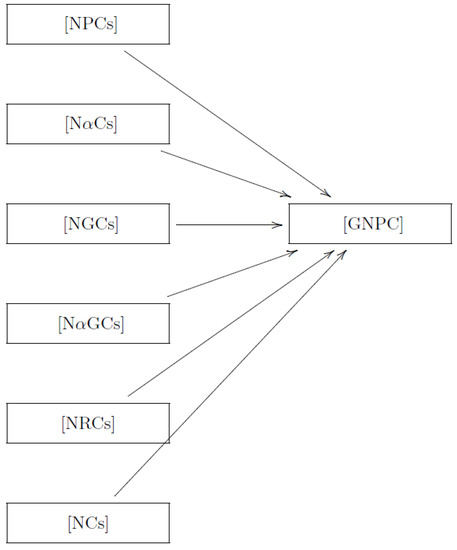 On Generalized Closed Sets and Generalized Pre-Closed Sets in Neutrosophic Topological Spaces