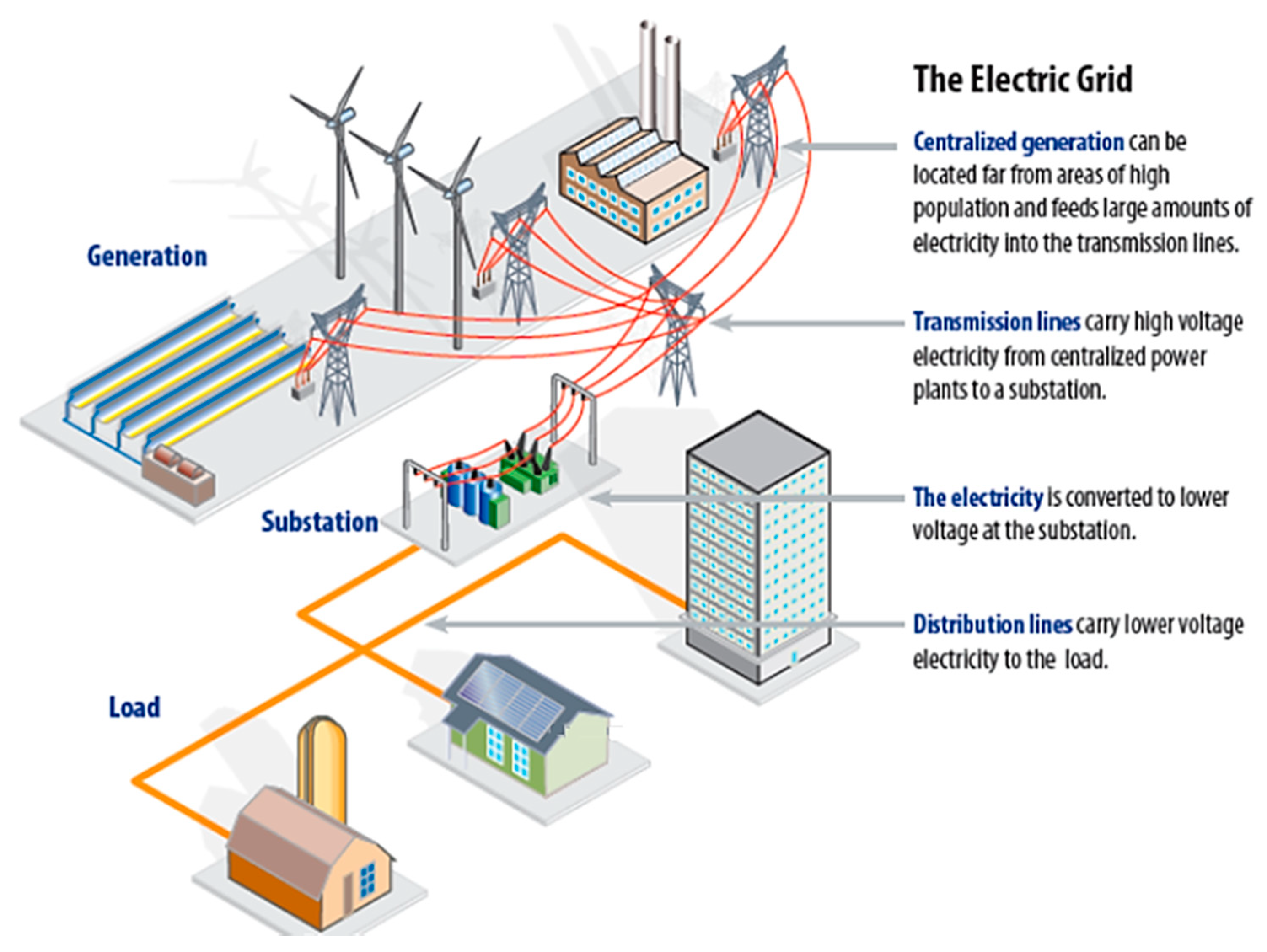 Electrical Power Transmission And Distribution Electrical Power Transmission And Distribution