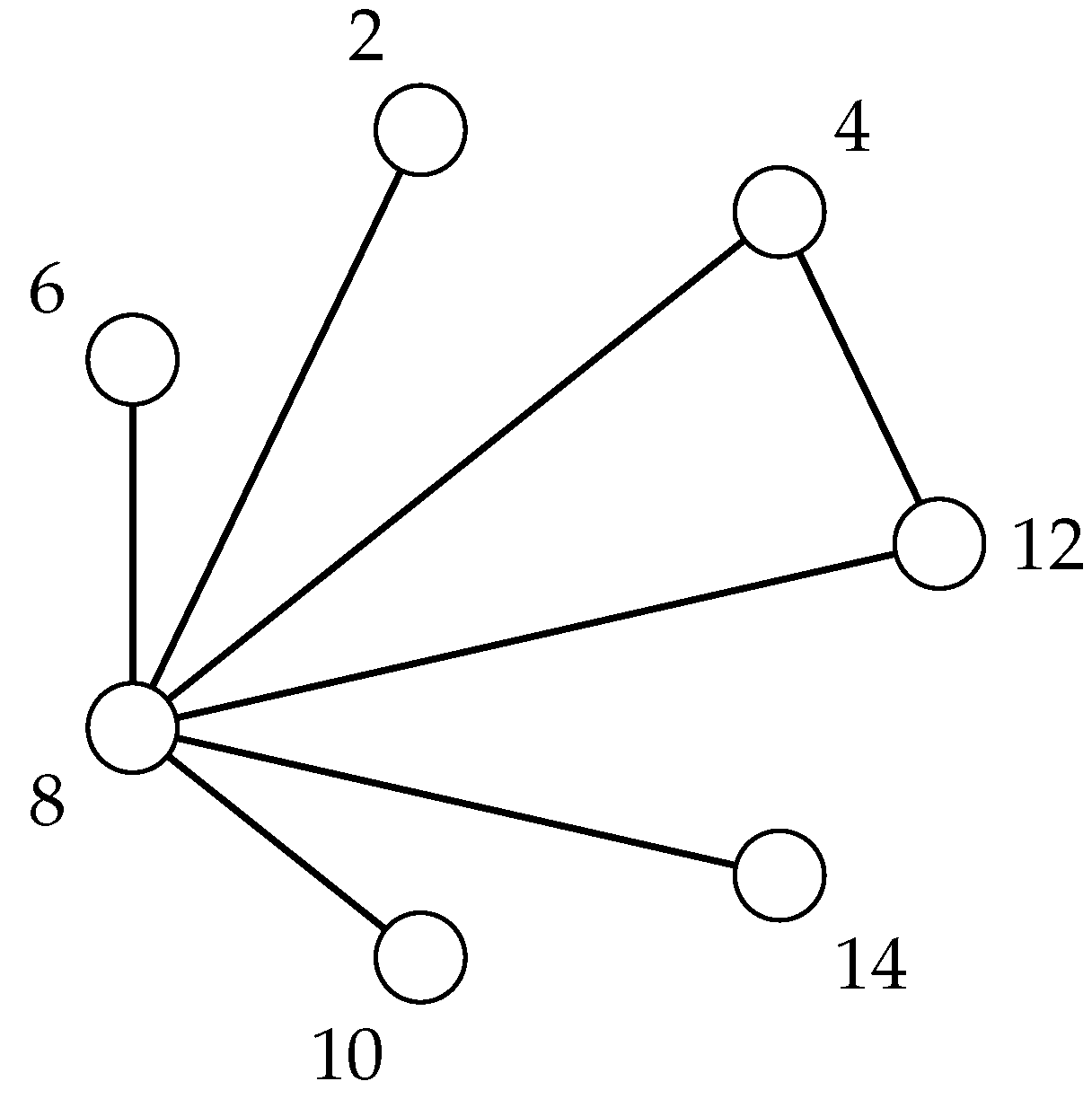 Independent Graph