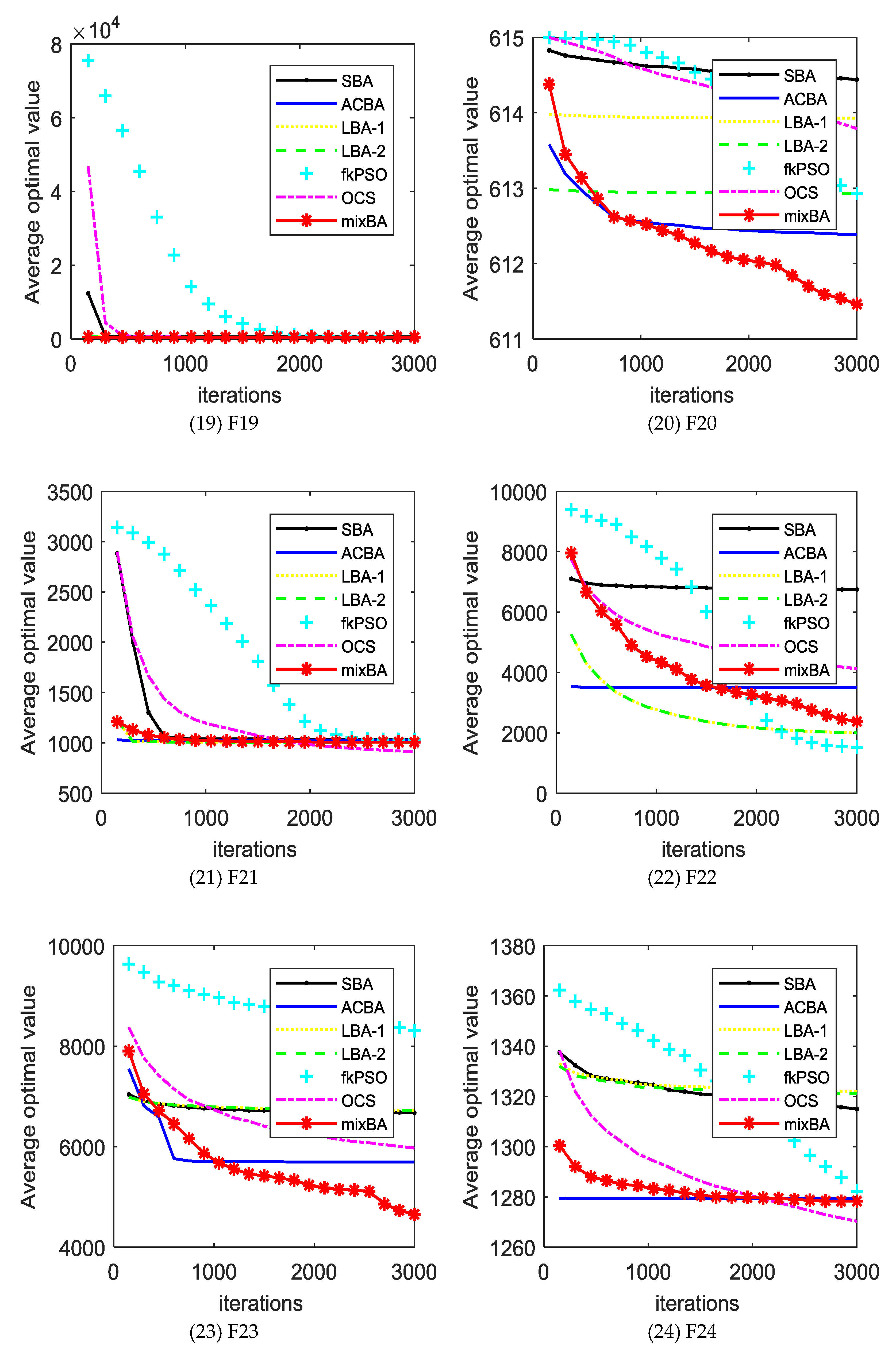 Mathematics | Free Full-Text | A Novel Bat Algorithm with Multiple Strategies Coupling for ...