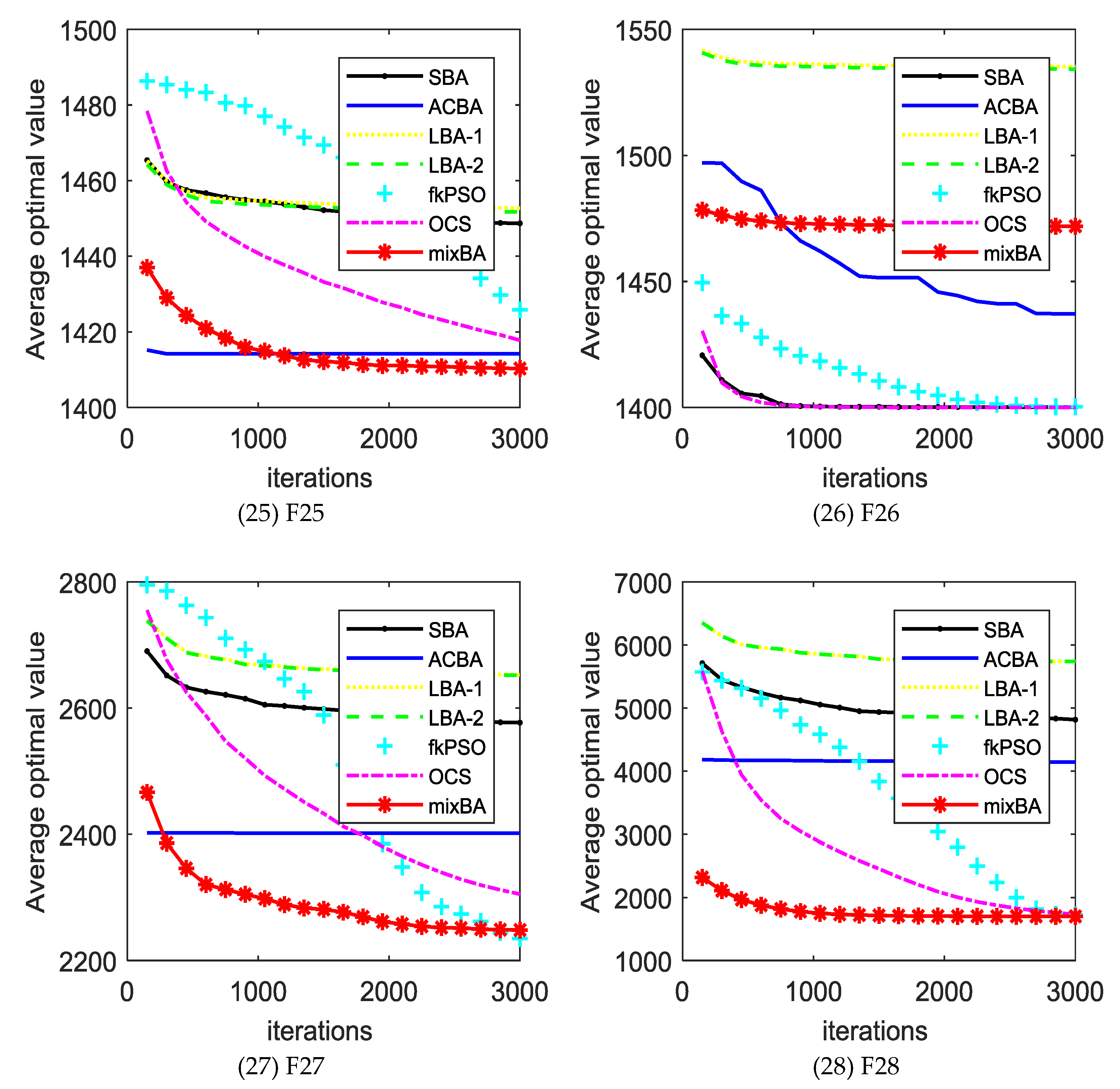 Mathematics | Free Full-Text | A Novel Bat Algorithm with Multiple Strategies Coupling for ...