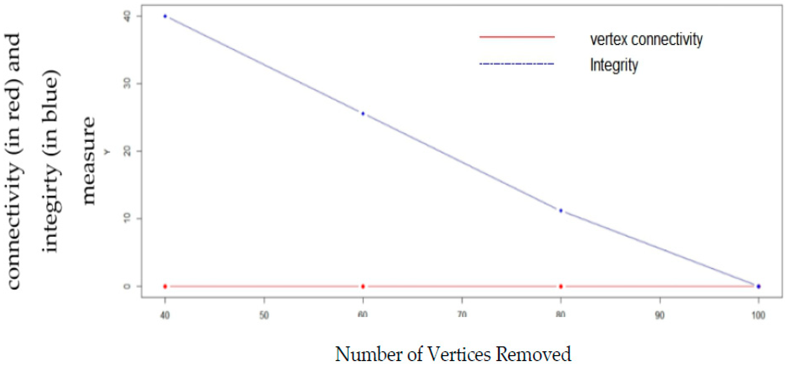 Role of Graphic Integer Sequence in the Determination of Graph Integrity