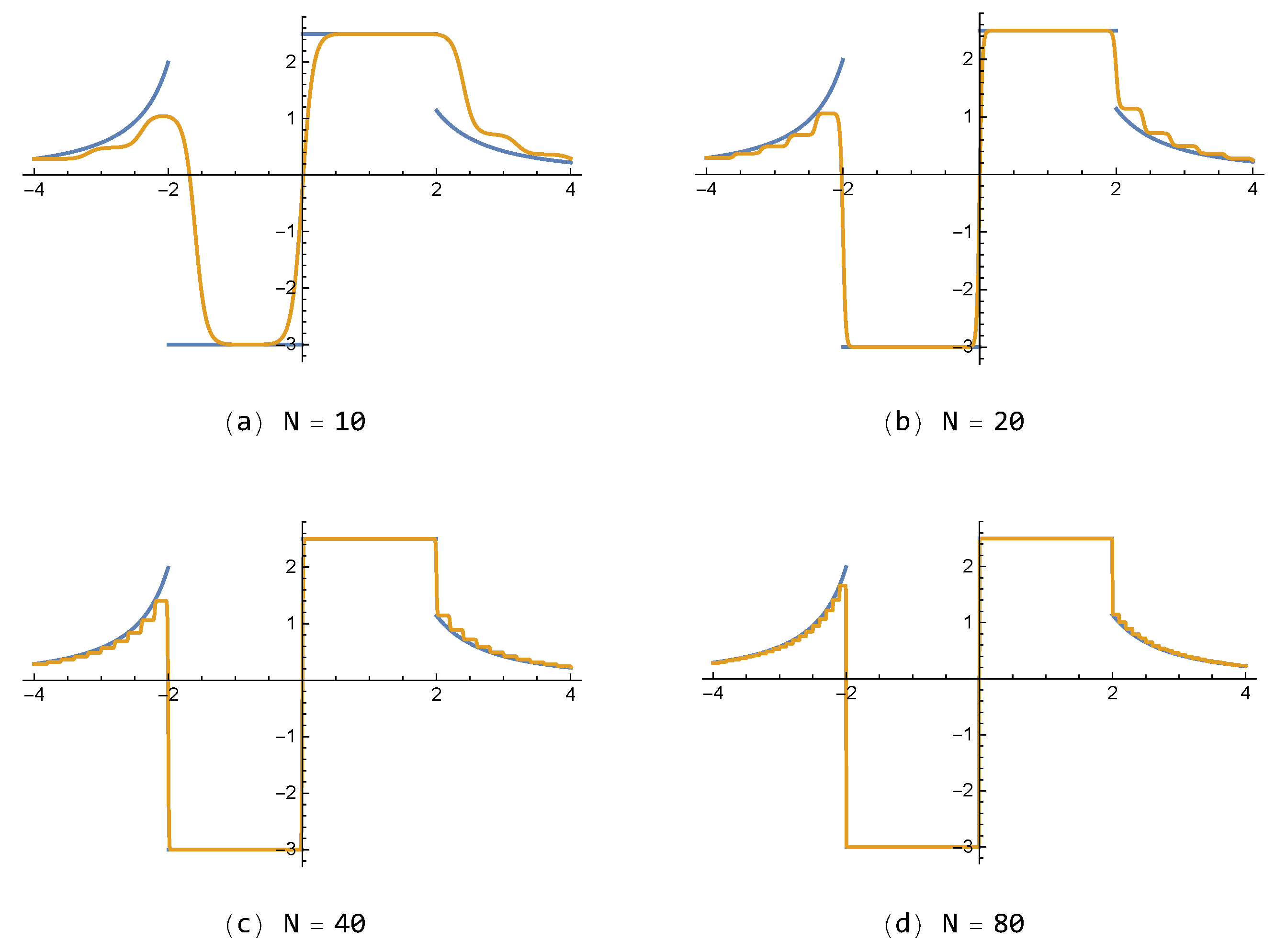 A Neural Network Approximation Based on a Parametric Sigmoidal Function