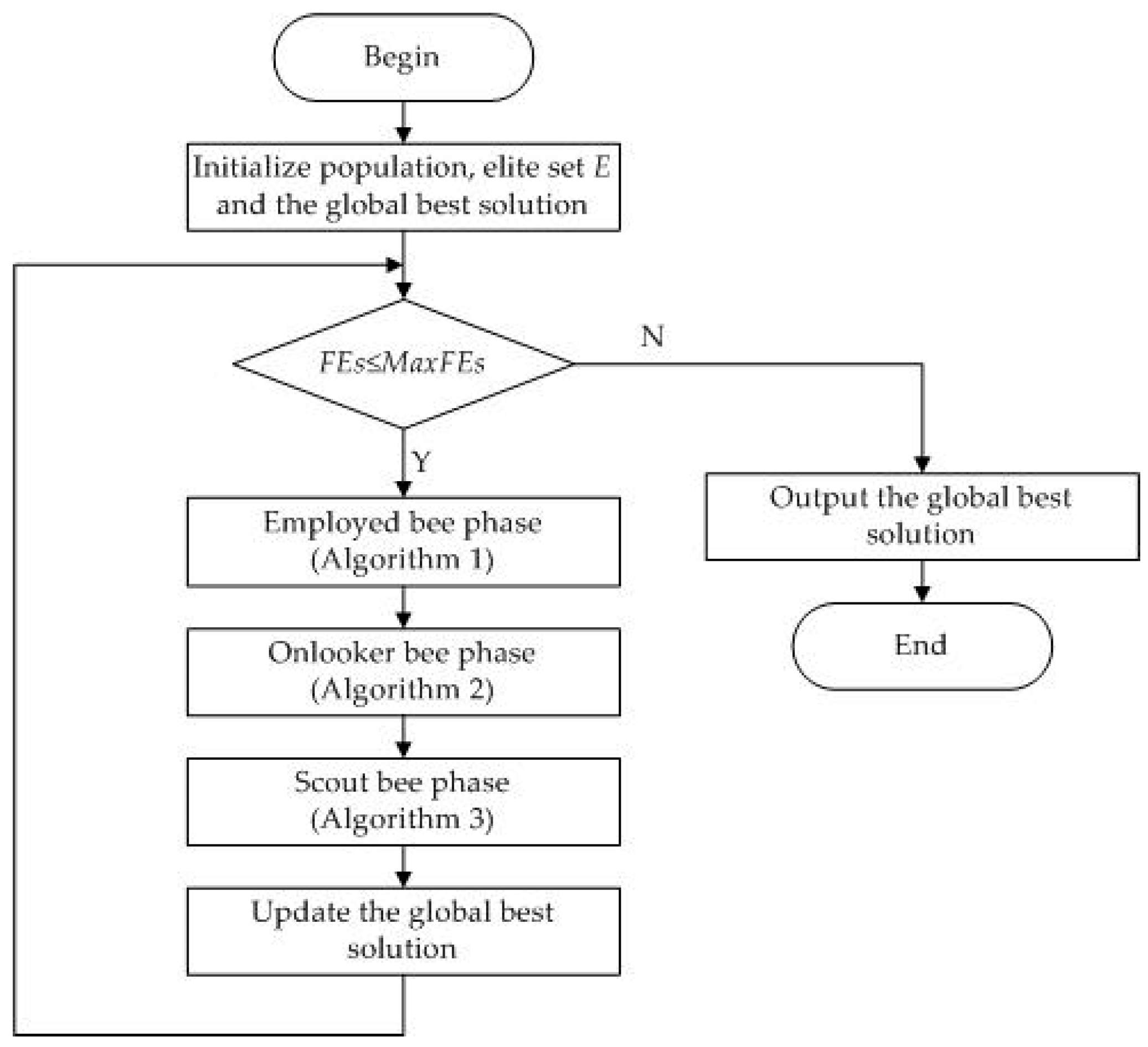 An Improved Artificial Bee Colony Algorithm Based on Elite Strategy and ...