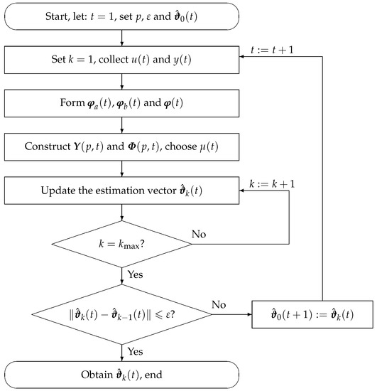 Gradient-Based Iterative Parameter Estimation Algorithms for Dynamical Systems from Observation Data