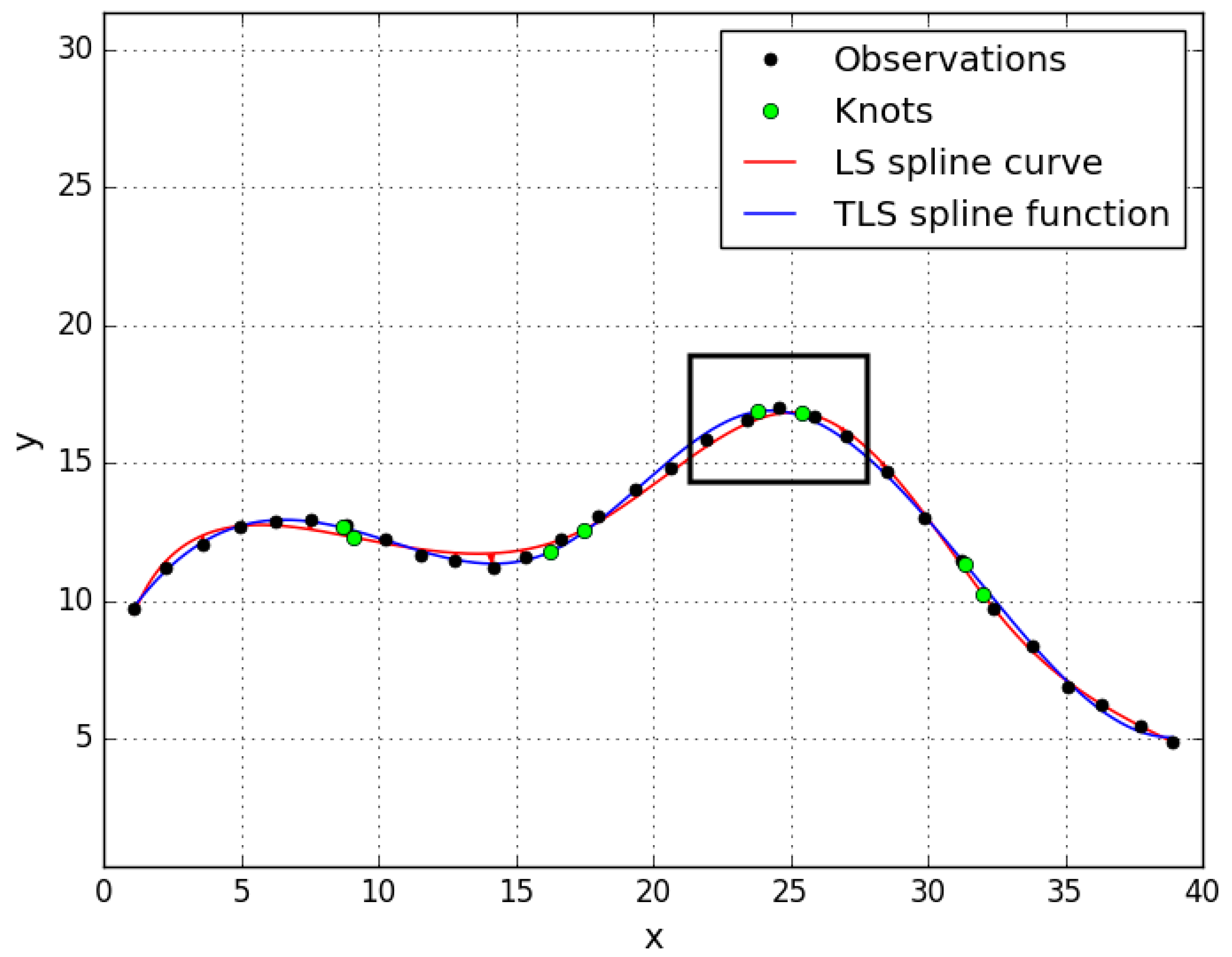 Total Least Squares Spline Approximation