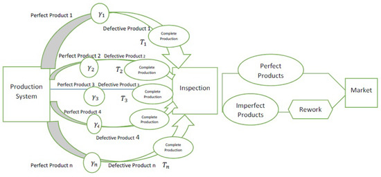 Mathematics | Free Full-Text | Multi-Product Production System with the ...