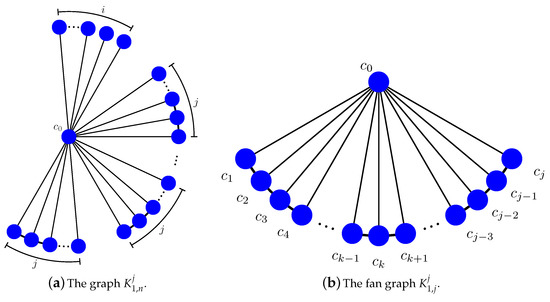 On Subtrees of Fan Graphs, Wheel Graphs, and “Partitions” of Wheel ...