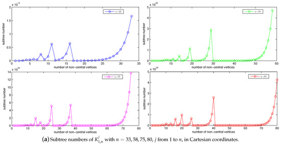On Subtrees of Fan Graphs, Wheel Graphs, and “Partitions” of Wheel ...
