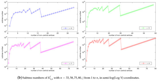 On Subtrees of Fan Graphs, Wheel Graphs, and “Partitions” of Wheel ...