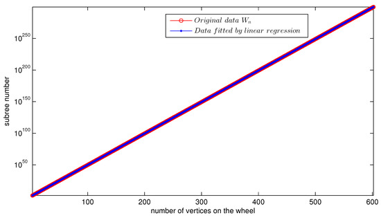 On Subtrees of Fan Graphs, Wheel Graphs, and “Partitions” of Wheel ...