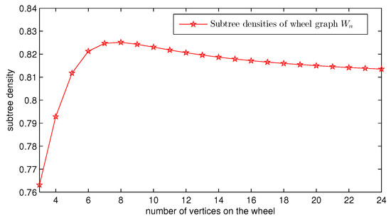 On Subtrees of Fan Graphs, Wheel Graphs, and “Partitions” of Wheel ...