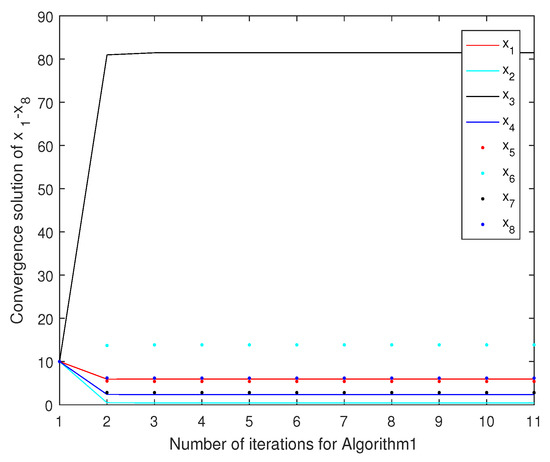 An Iterative Algorithm for the Nonlinear MC2 Model with Variational Inequality Method