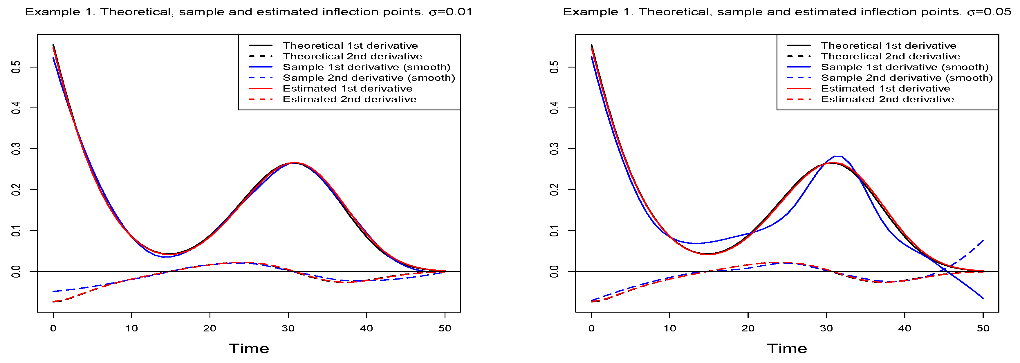 A Note on Estimation of Multi-Sigmoidal Gompertz Functions with Random ...