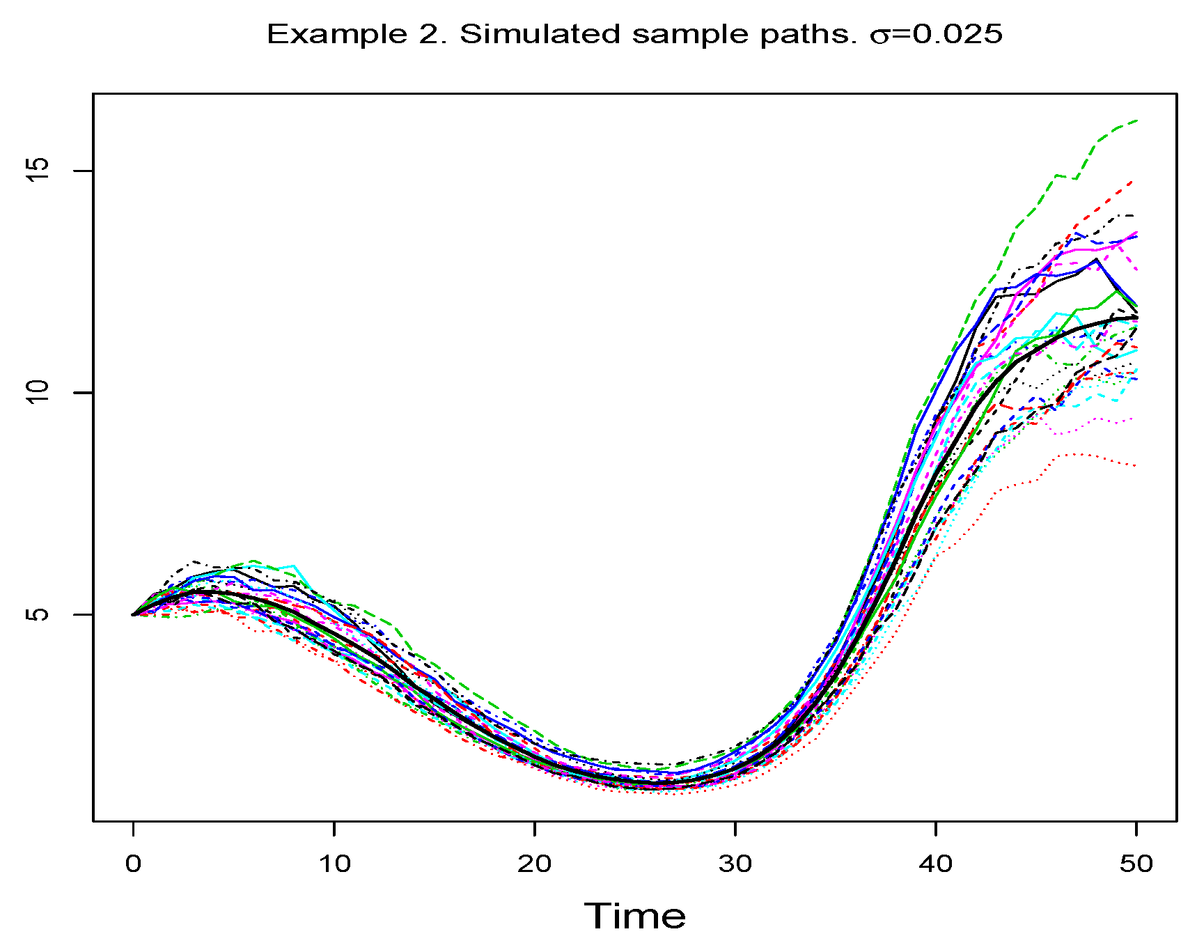 A Note on Estimation of Multi-Sigmoidal Gompertz Functions with Random ...