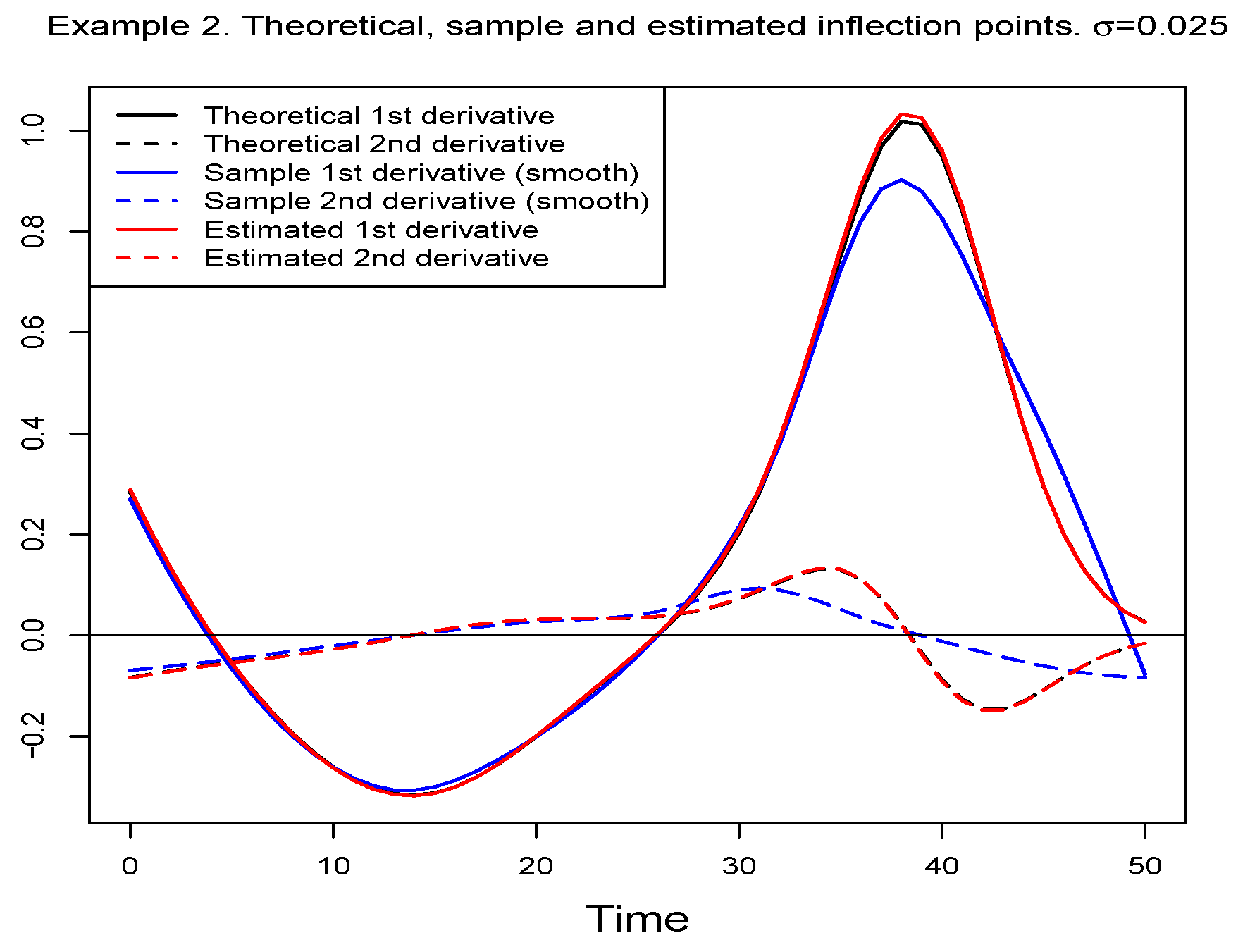 A Note on Estimation of Multi-Sigmoidal Gompertz Functions with Random ...