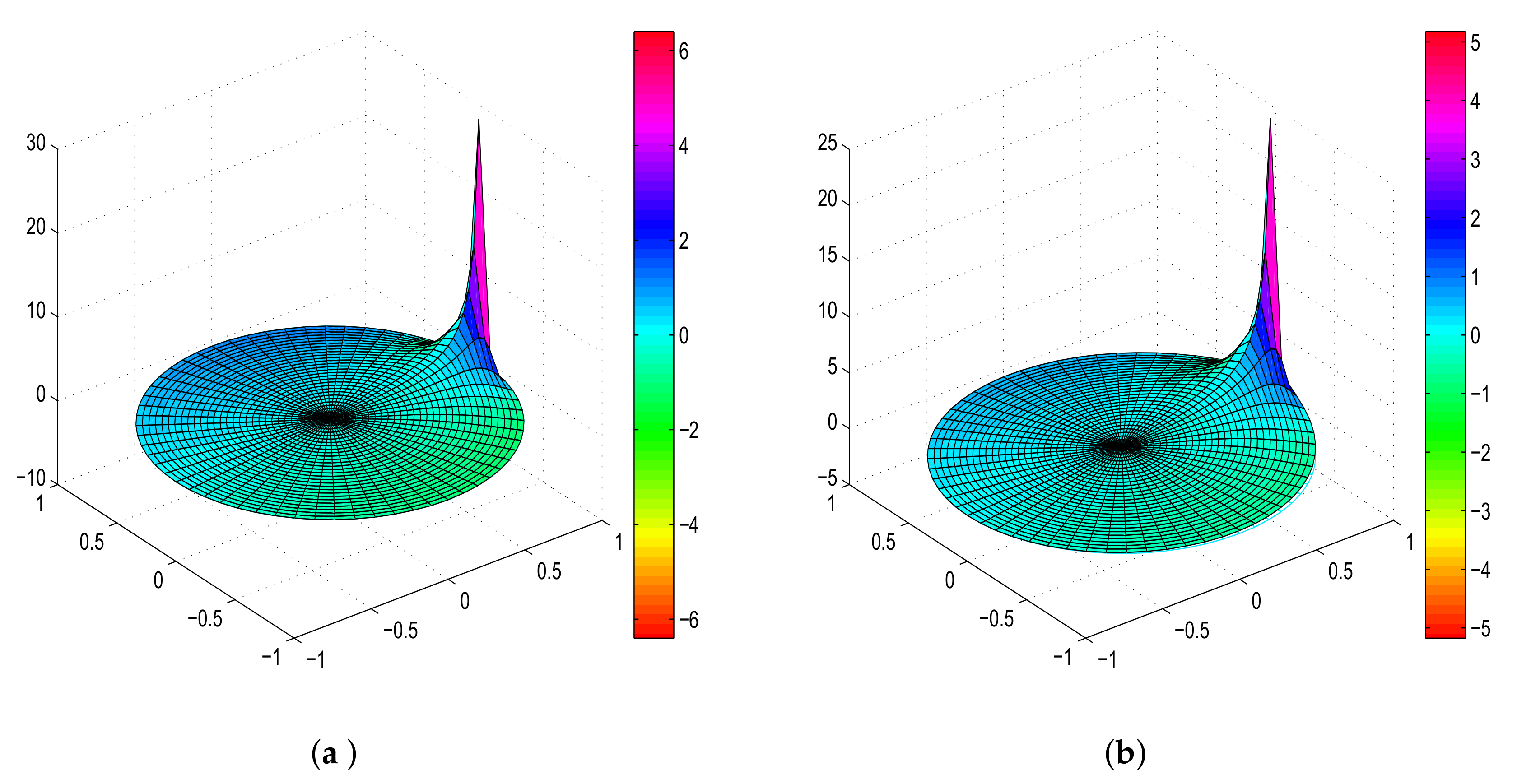 Mathematics | Free Full-Text | Some Classes of Harmonic Mapping with a ...
