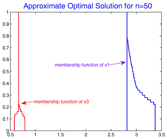 Mathematics Free Full Text Solving Fuzzy Linear Programming 