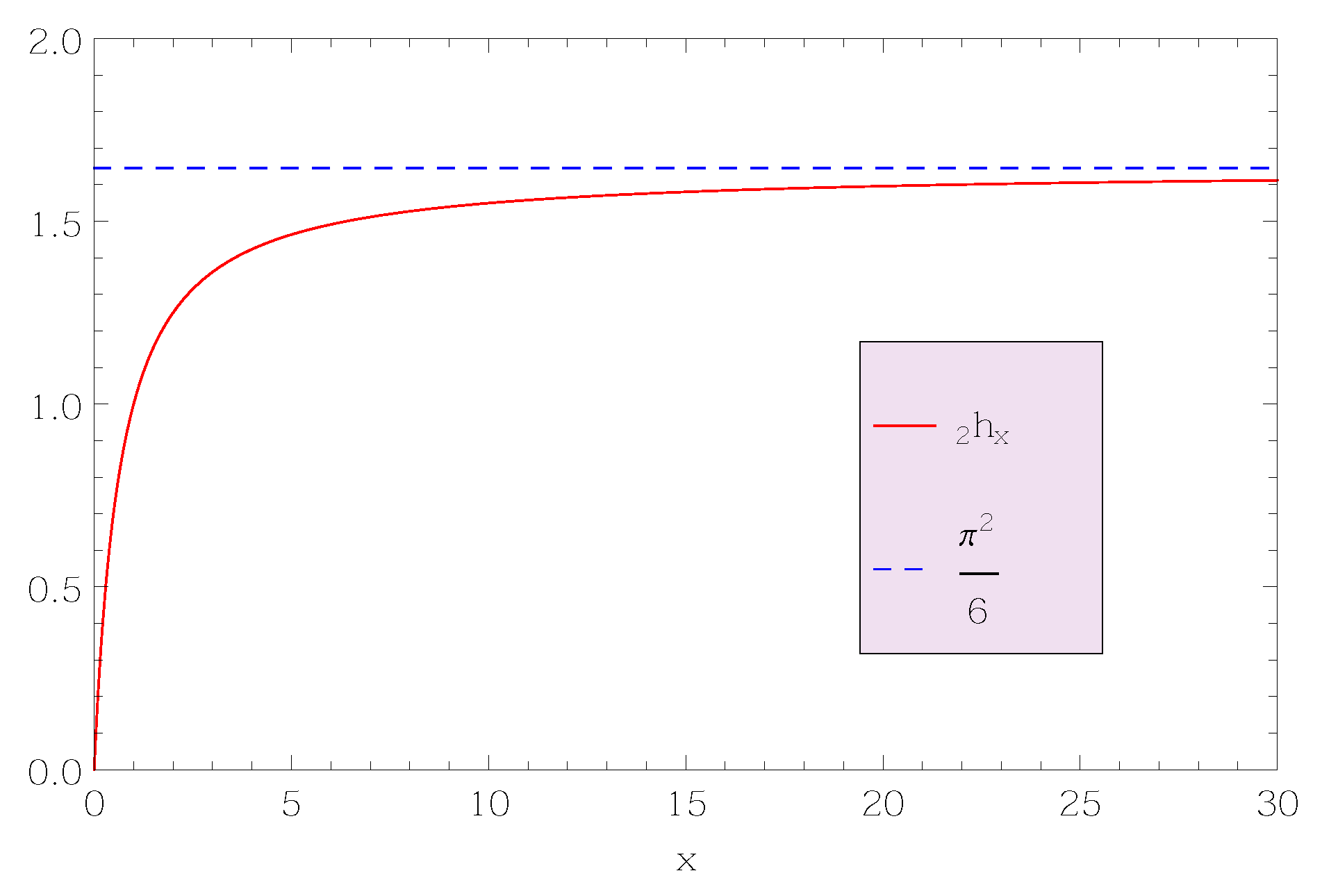 Some Properties and Generating Functions of Generalized Harmonic Numbers