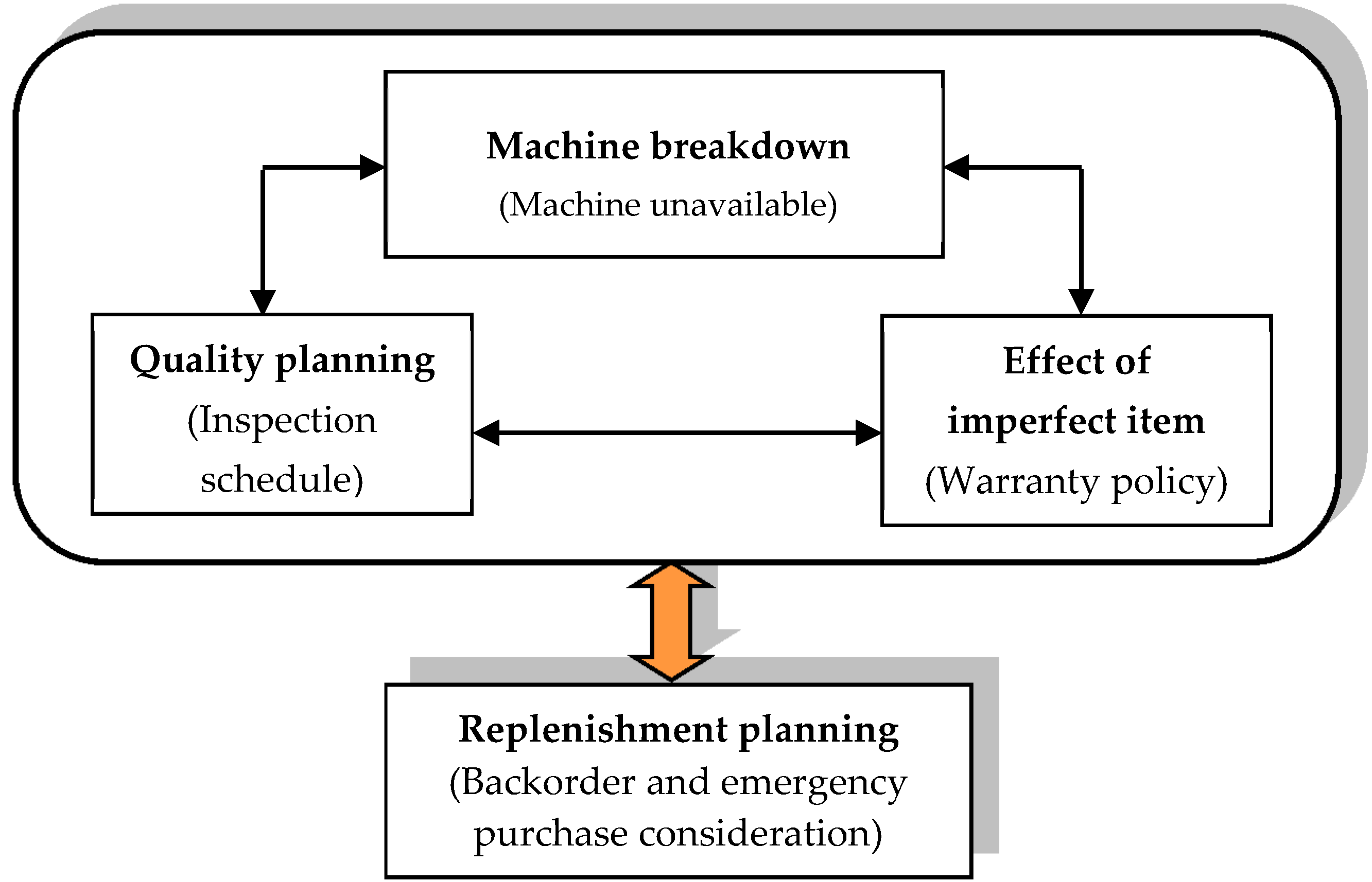Mathematics | Free Full-Text | Production-Inventory System for Deteriorating Items with Machine ...