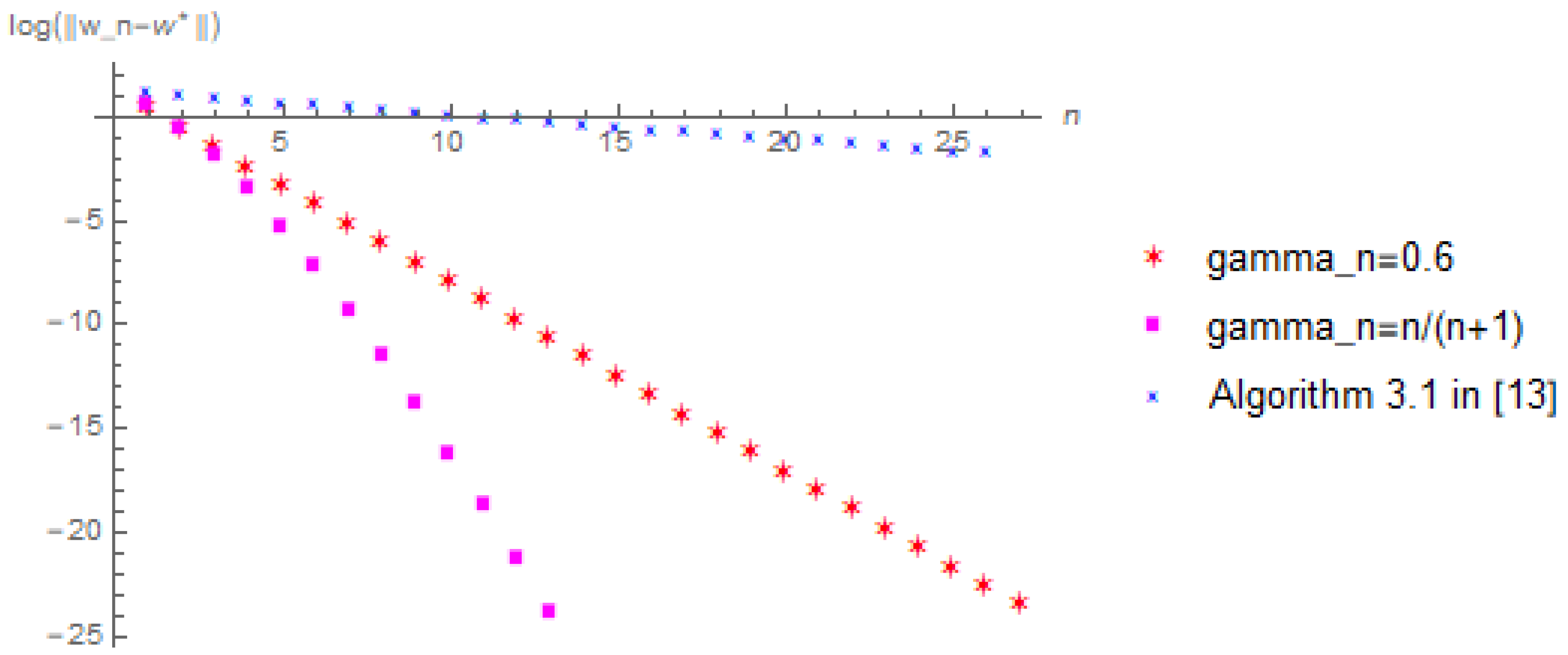 Linear Convergence of an Iterative Algorithm for Solving the Multiple ...
