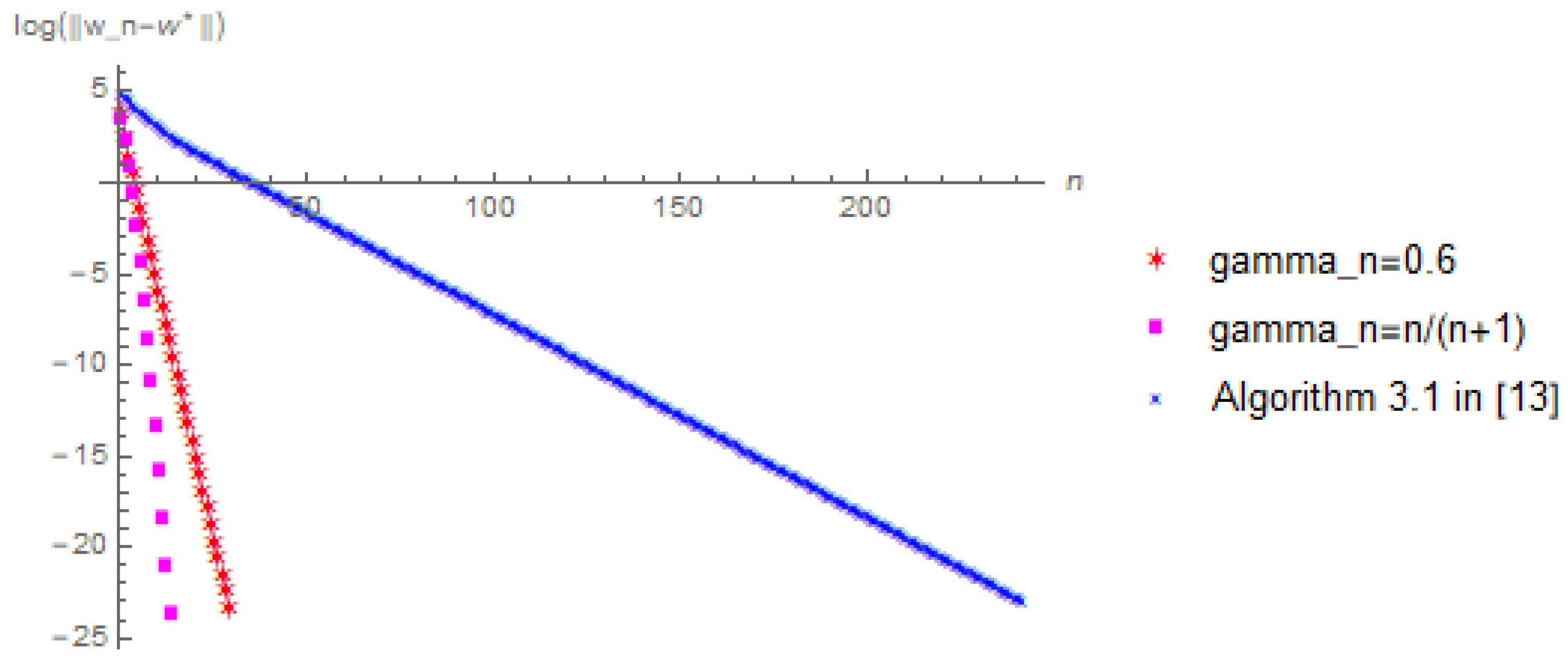 Linear Convergence Of An Iterative Algorithm For Solving The Multiple