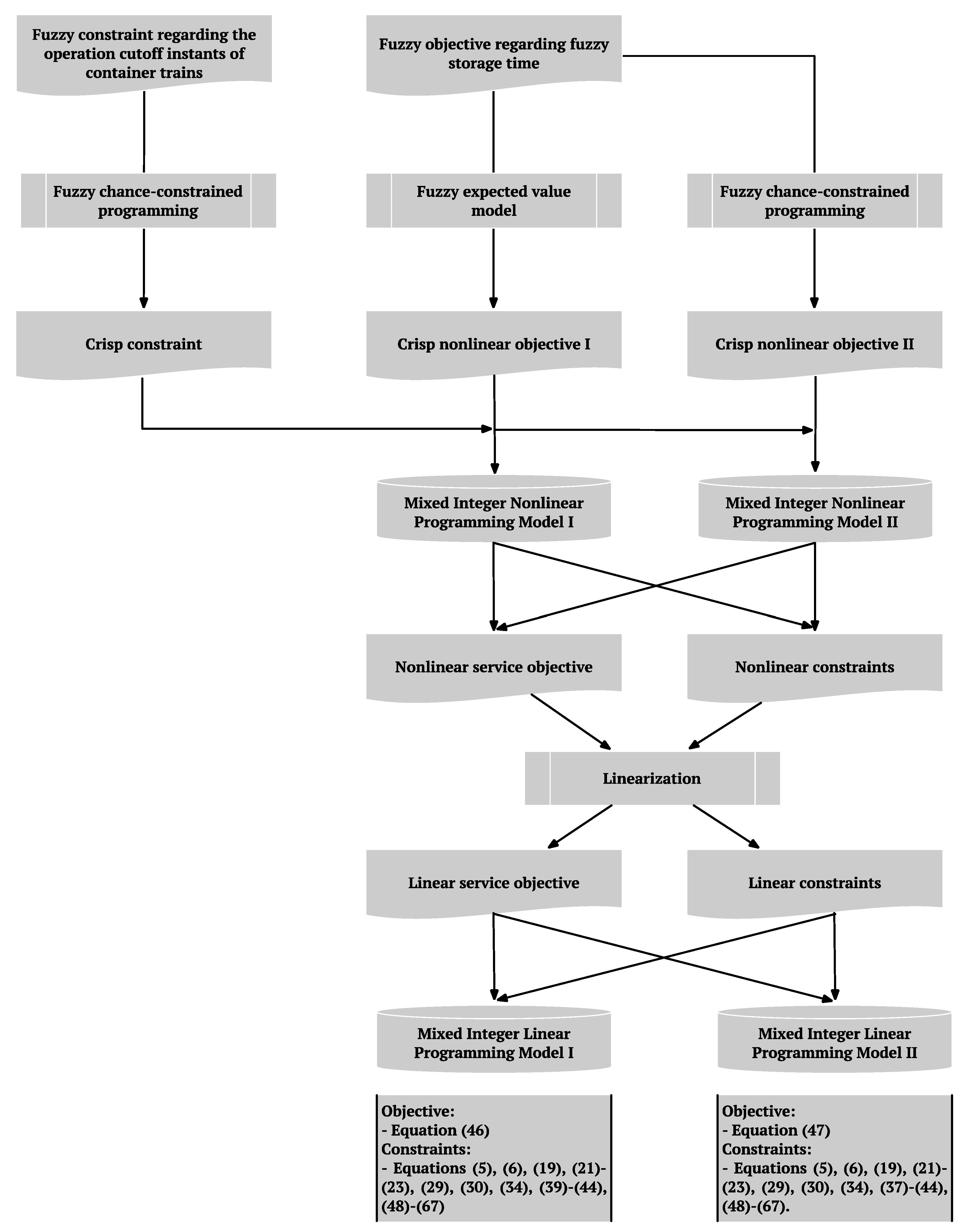 Mathematics | Free Full-Text | Fuzzy Programming Approaches for Modeling a Customer-Centred ...