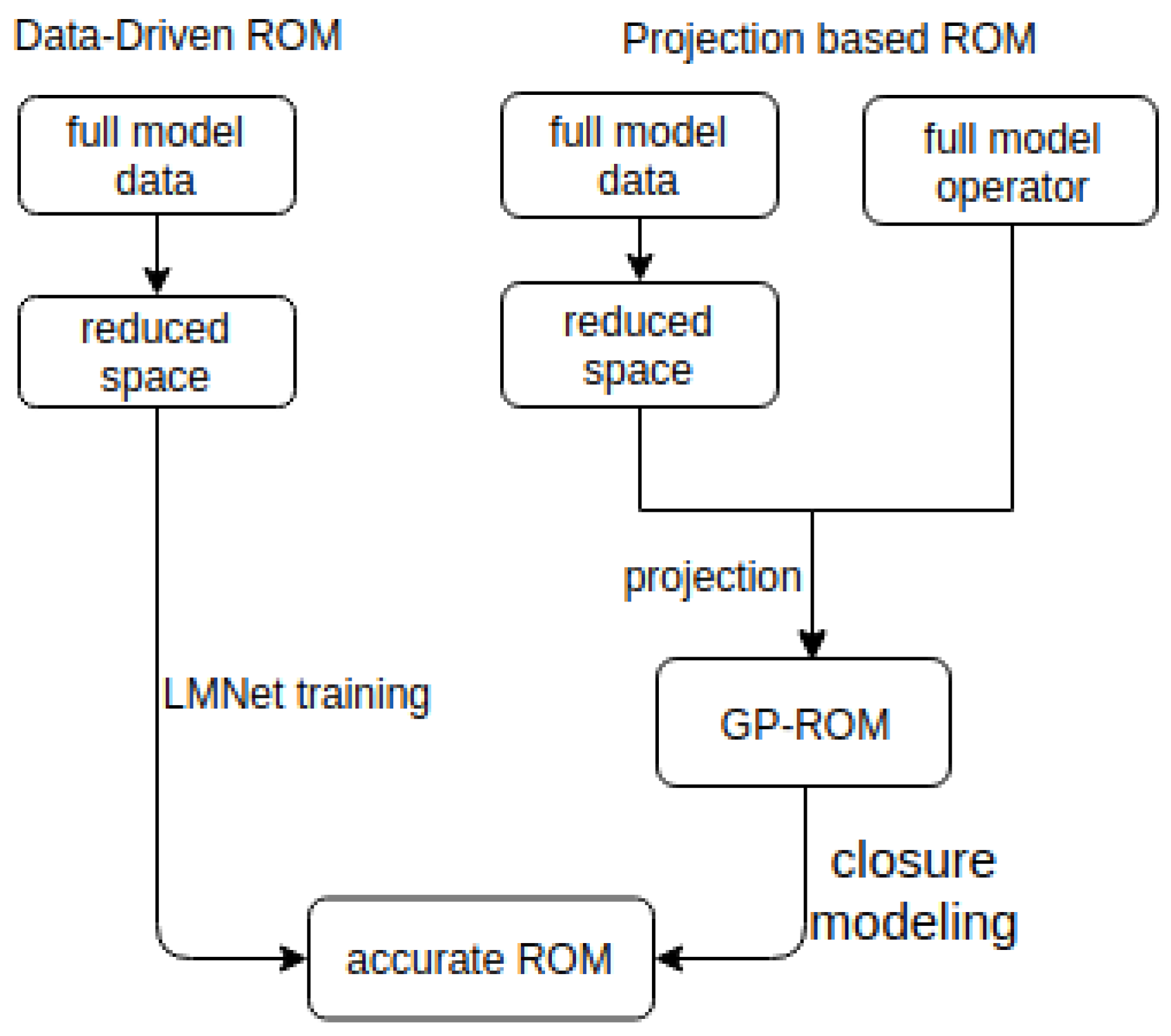 Mathematics Free Full Text Non Intrusive Inference Reduced Order Model For Fluids Using Deep