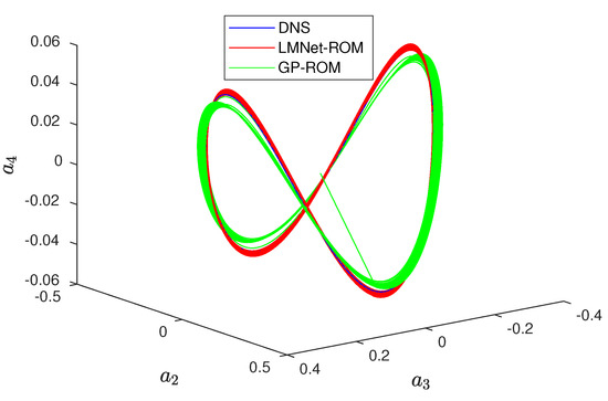 Mathematics | Free Full-Text | Non-Intrusive Inference Reduced Order Model for Fluids Using Deep ...