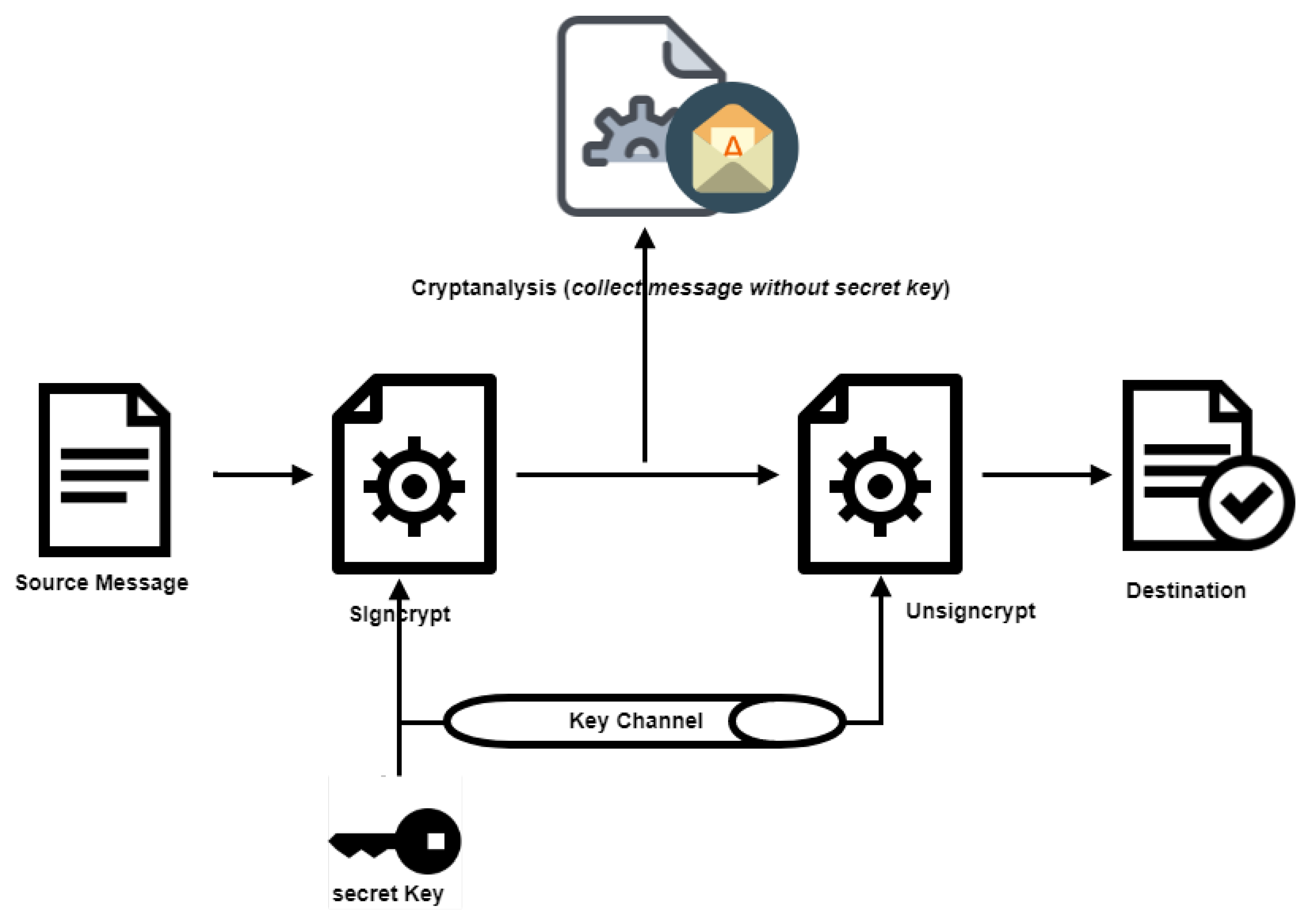 Cryptanalysis of an Authentication Scheme Using an Identity Based Generalized Signcryption
