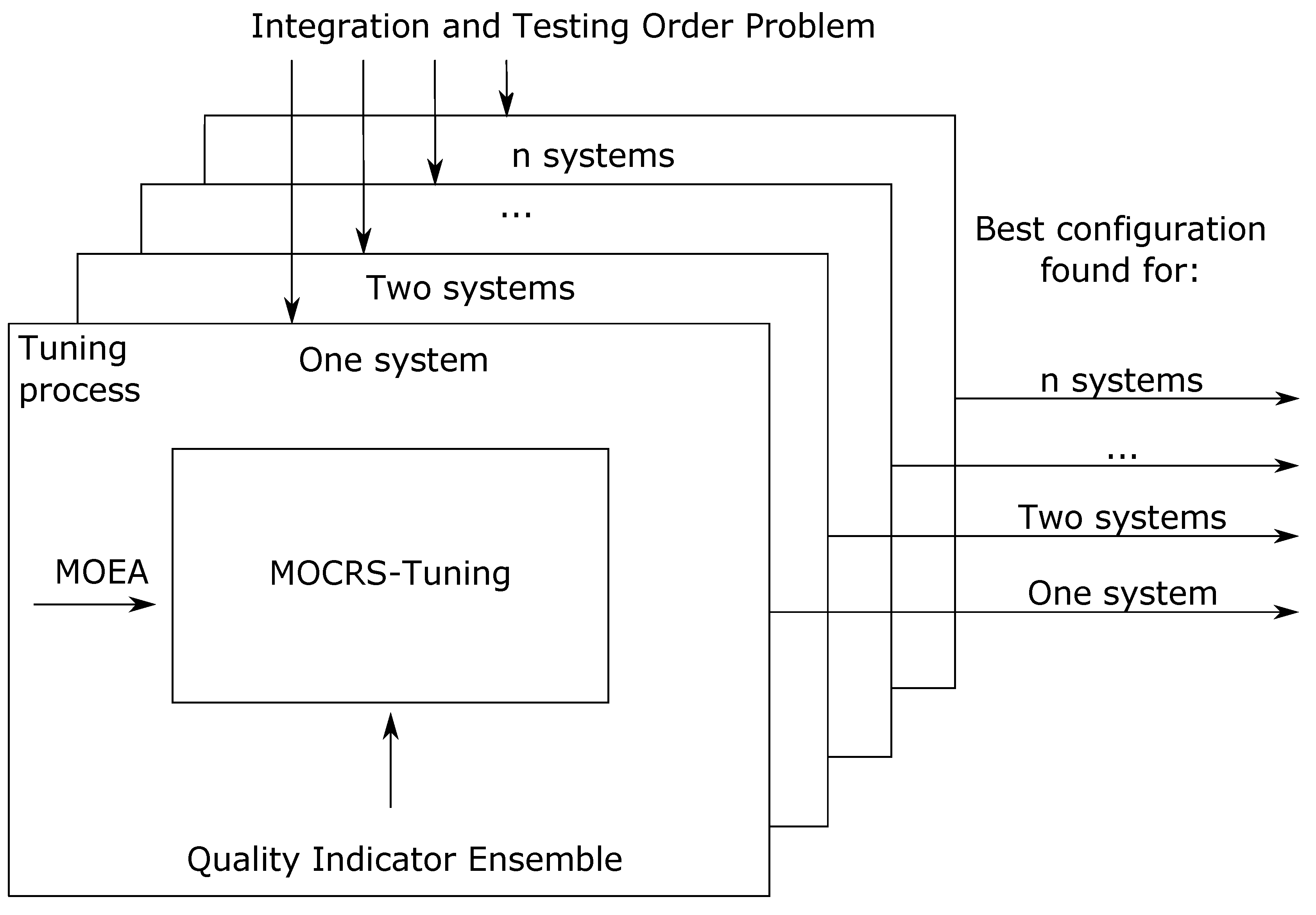 Tuning Multi-Objective Evolutionary Algorithms on Different Sized Problem Sets