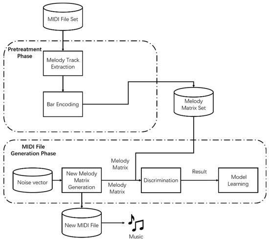 Mathematics | Free Full-Text | Automatic Melody Composition Using ...