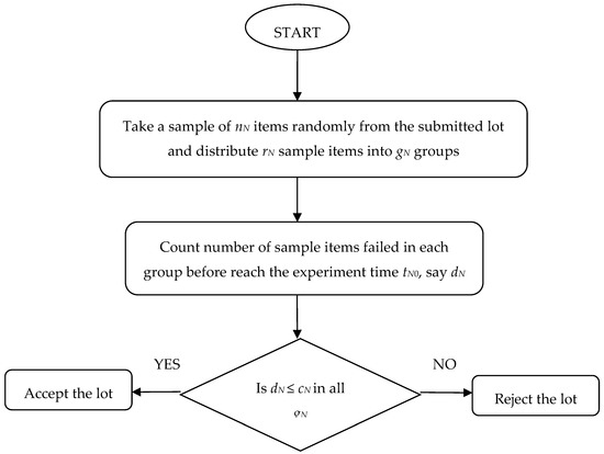Time-Truncated Group Plan under a Weibull Distribution based on ...