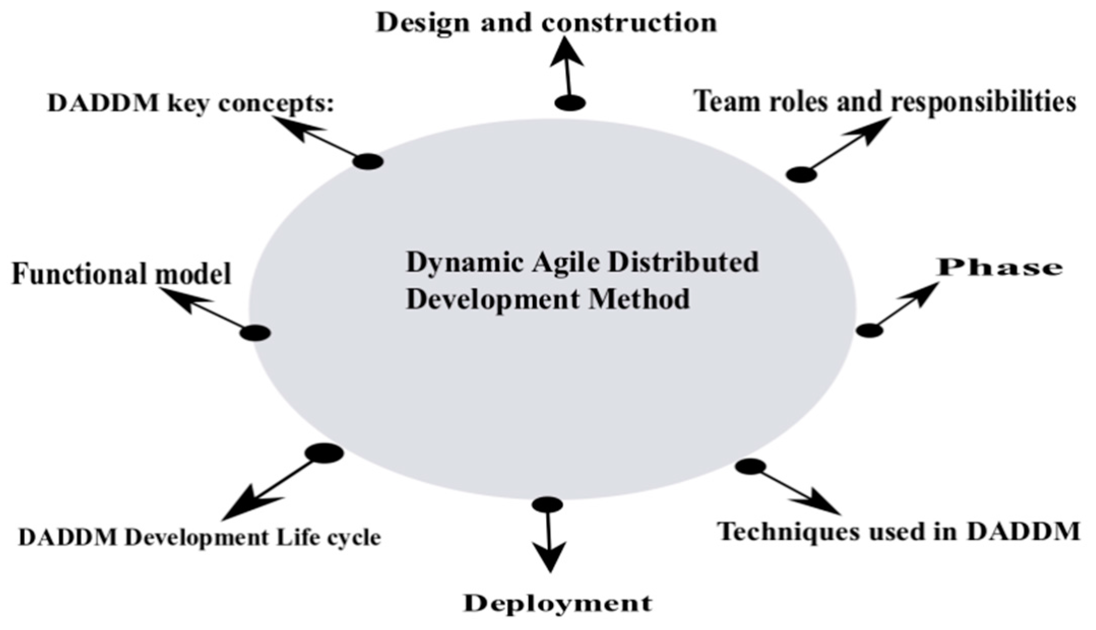 Mathematics | Free Full-Text | Dynamic Agile Distributed Development Method