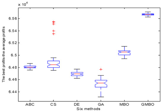 A Novel Monarch Butterfly Optimization with Global Position Updating ...