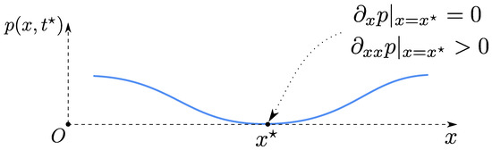 Numerical Simulation of Feller’s Diffusion Equation