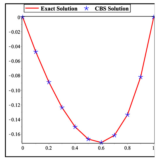 A New Scheme Using Cubic B-Spline to Solve Non-Linear Differential ...