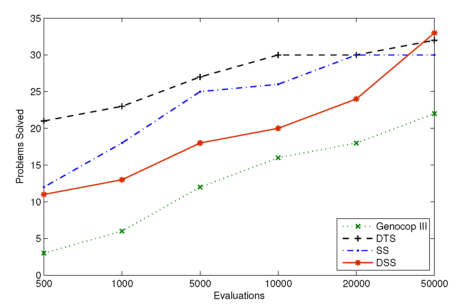 Memory-Based Evolutionary Algorithms for Nonlinear and Stochastic Programming Problems